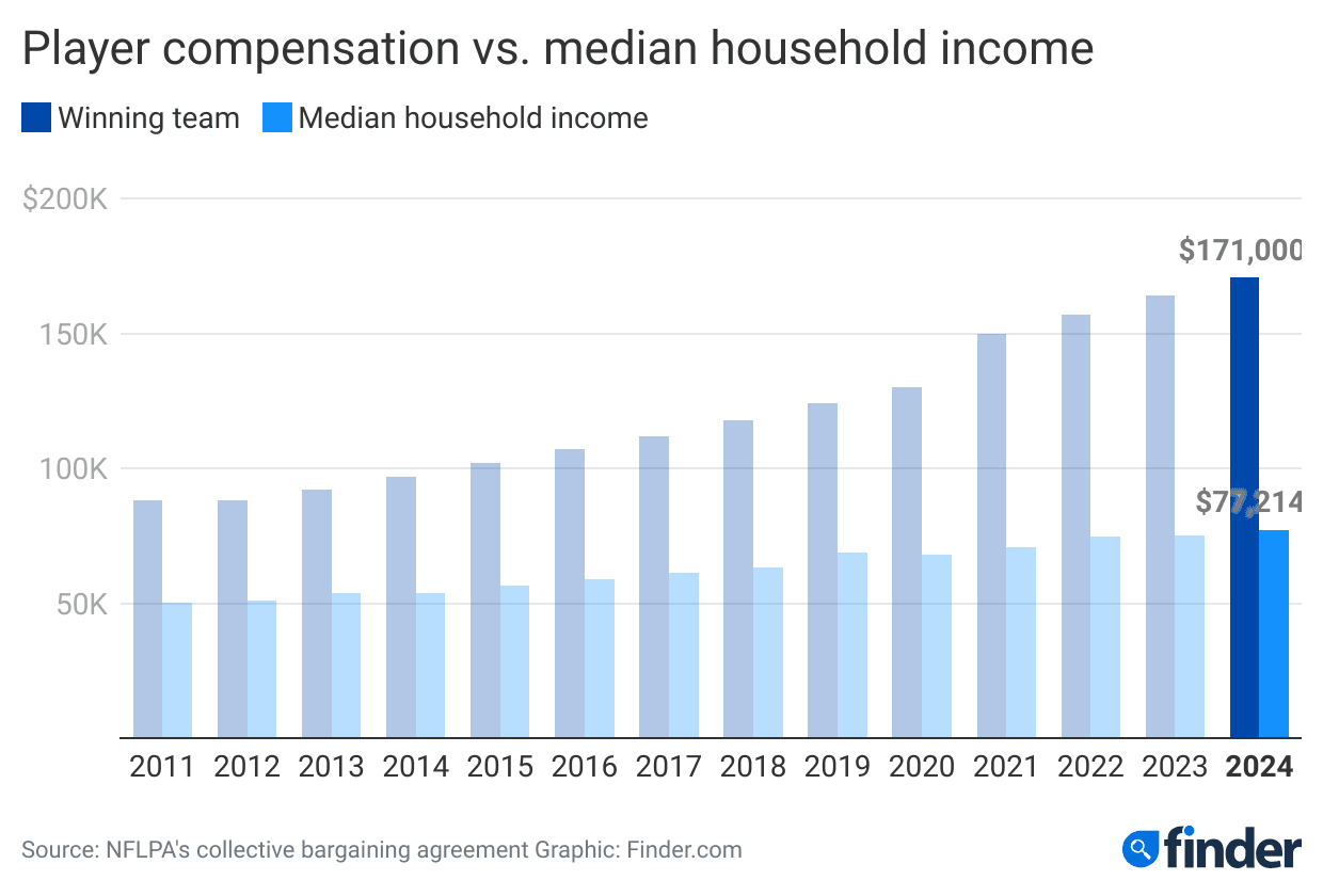 Spending on Super Bowl LVIII to hit $17.3 billion in 2024 | Finder.com