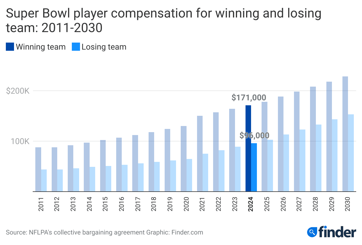 Spending on Super Bowl LVIII to hit $17.3 billion in 2024 | Finder.com