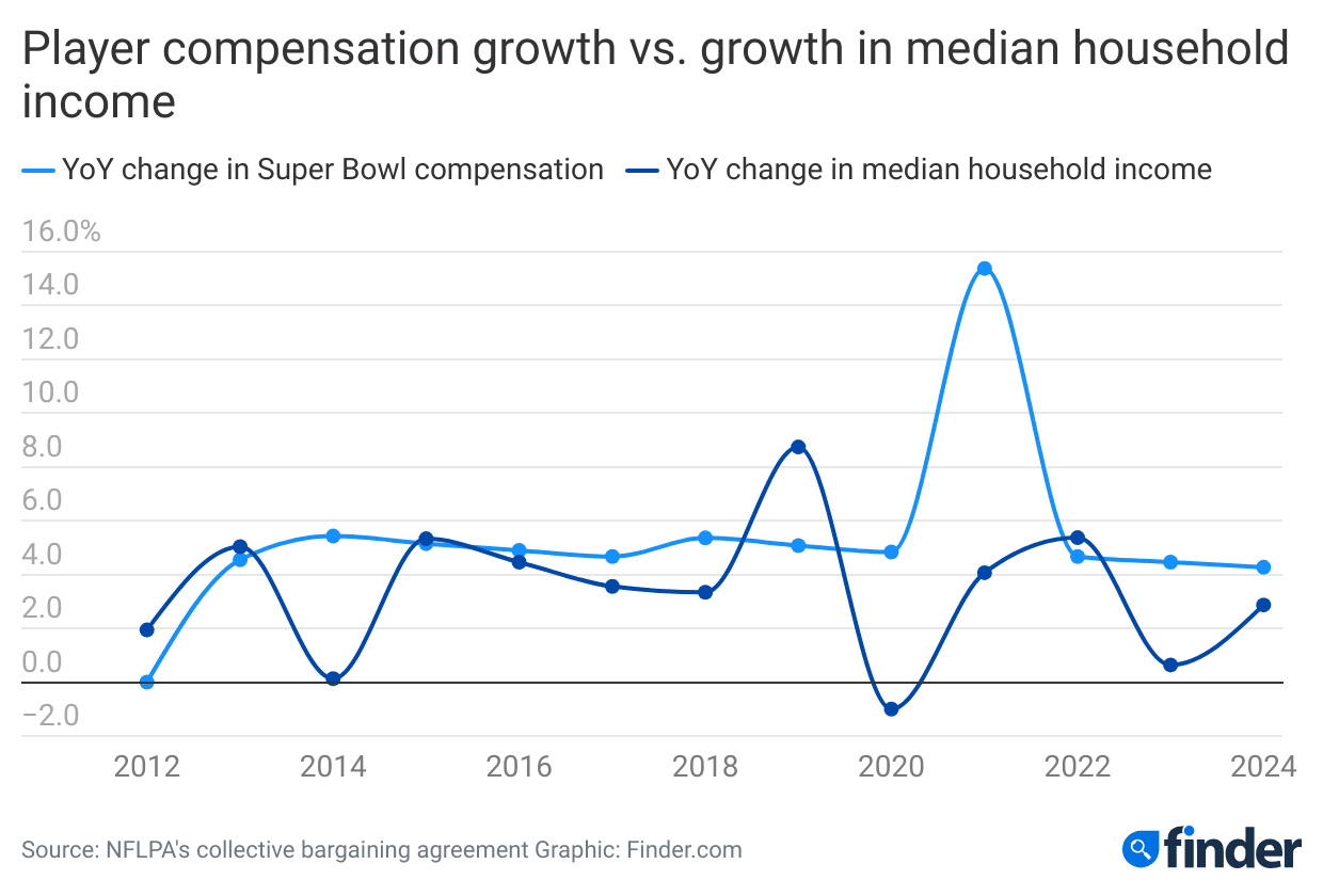 Spending on Super Bowl LVIII to hit $17.3 billion in 2024 | Finder.com