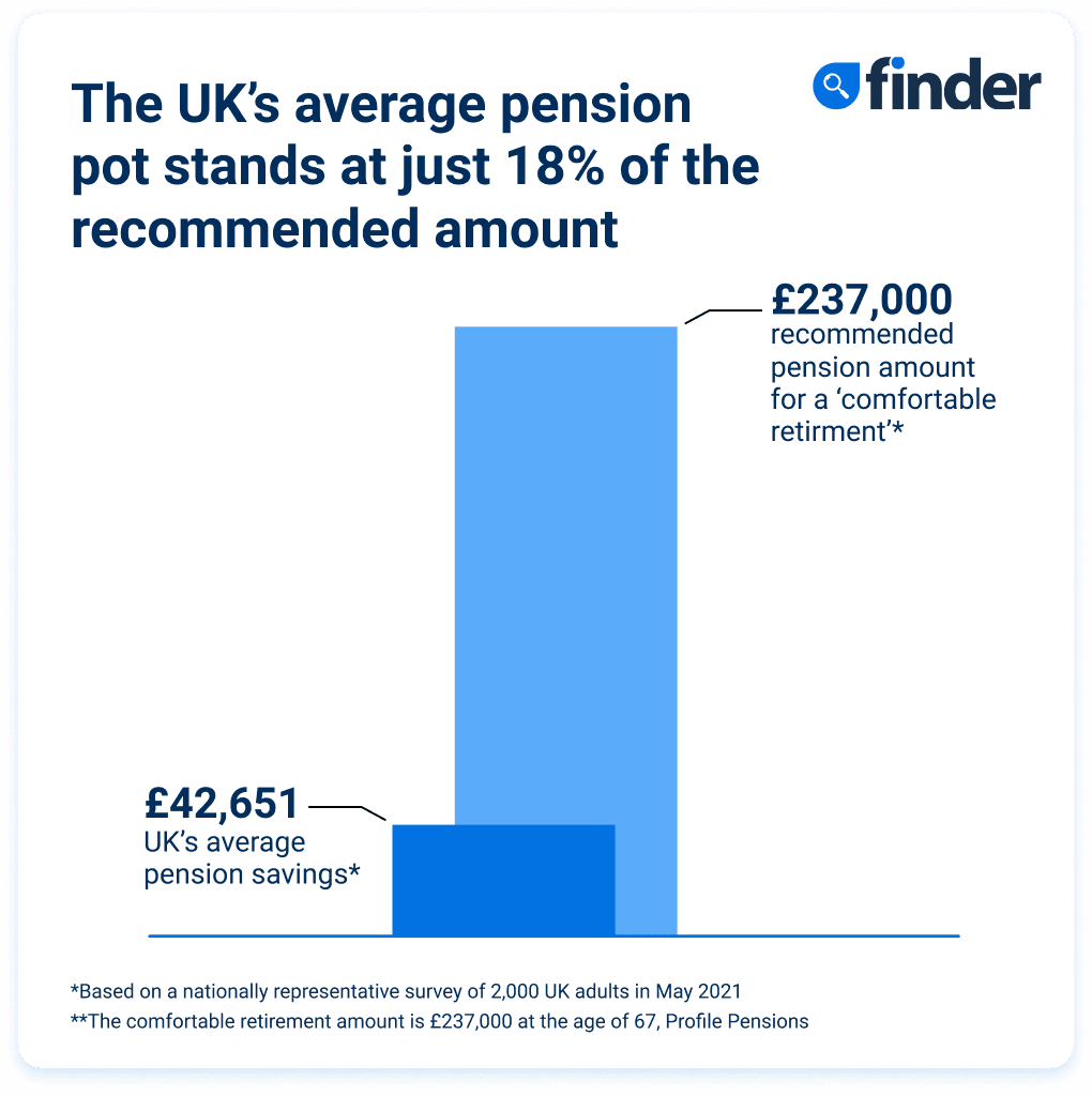 The UK s Average Pension Pot Stands At Just 42 7k 18 Of The The UK s Average Pension Pot Stands At Just 42 7k 18 Of The