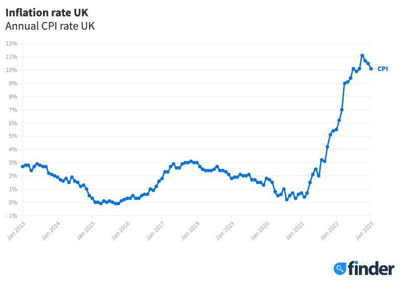 Cost Of Living Statistics UK 2024 Finder UK Cost Of Living Statistics UK 2024 Finder UK