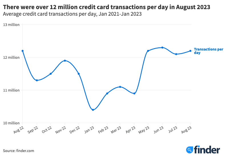 Credit card statistics and trends UK: 2024