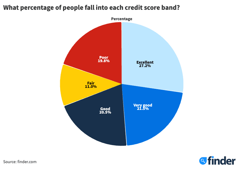 What is the average credit score in the UK?