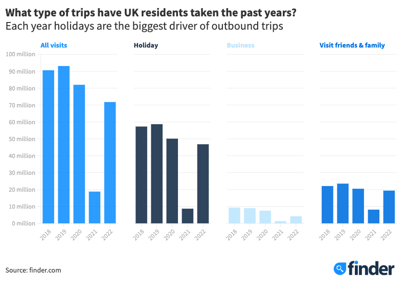 Outbound tourism statistics: Where do Brits go? | Finder UK