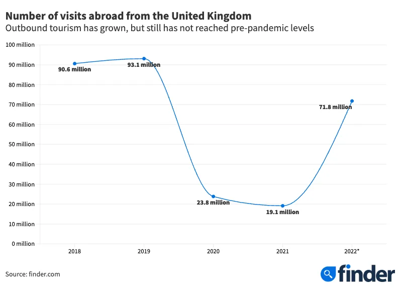 Outbound tourism statistics: Where do Brits go? | Finder UK