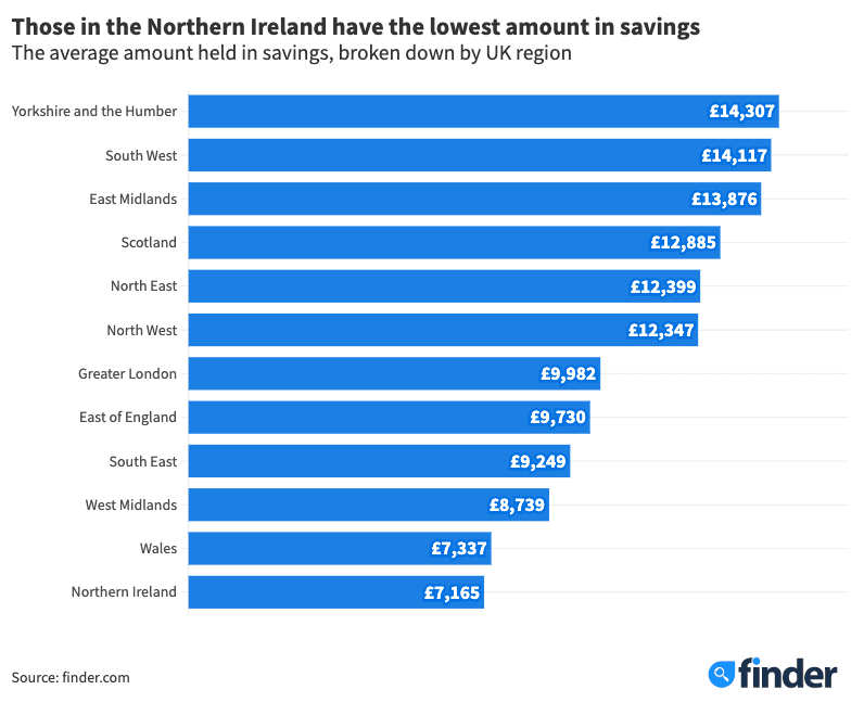 Savings statistics: Average savings by age in the UK