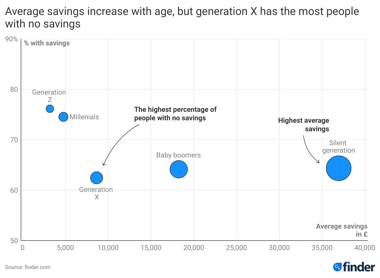 Savings statistics: Average savings by age in the UK