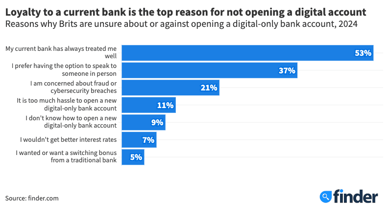 Digital banking statistics 2024: How many Brits use online banking?