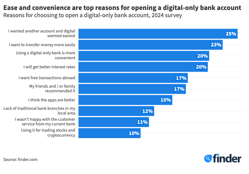 Digital banking statistics 2024: How many Brits use online banking?