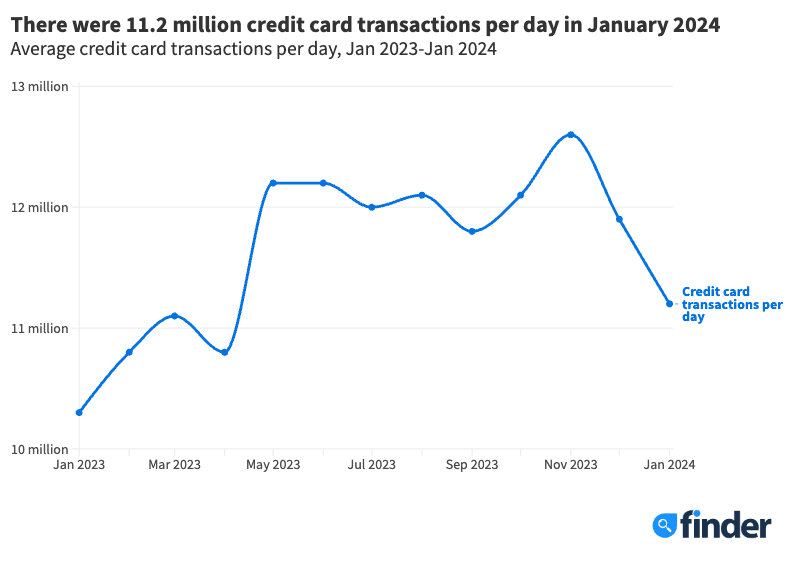 Credit card statistics and trends UK: 2024