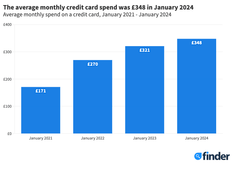 Credit card statistics and trends UK: 2024