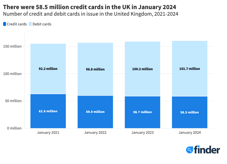 Credit card statistics and trends UK: 2024