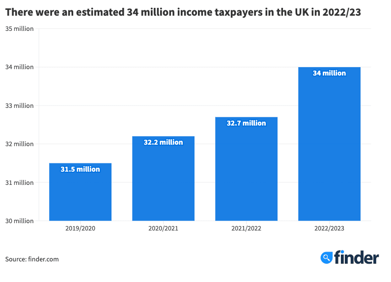 Where does our tax money go in the UK?