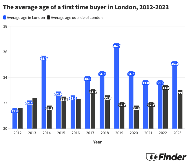 First-time buyer statistics UK: 2024