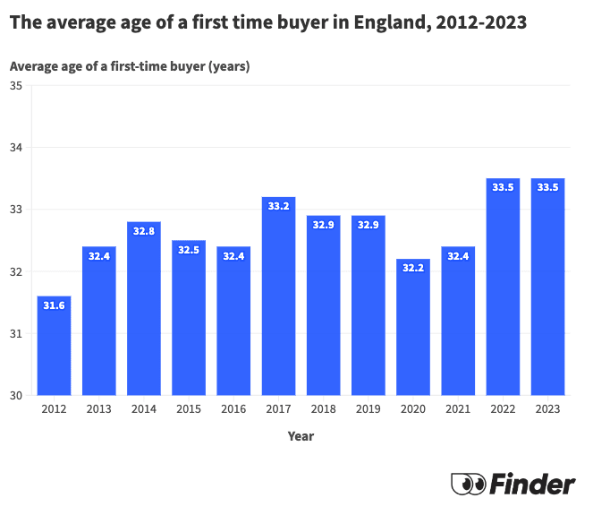 First-time buyer statistics UK: 2024